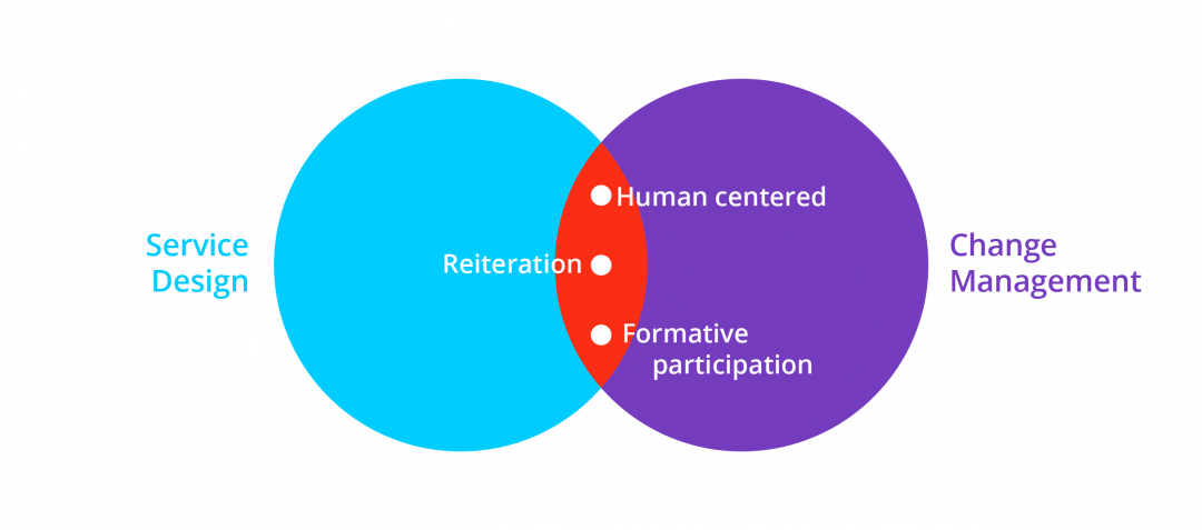 Service design & Change management: a successful contamination for a ...
