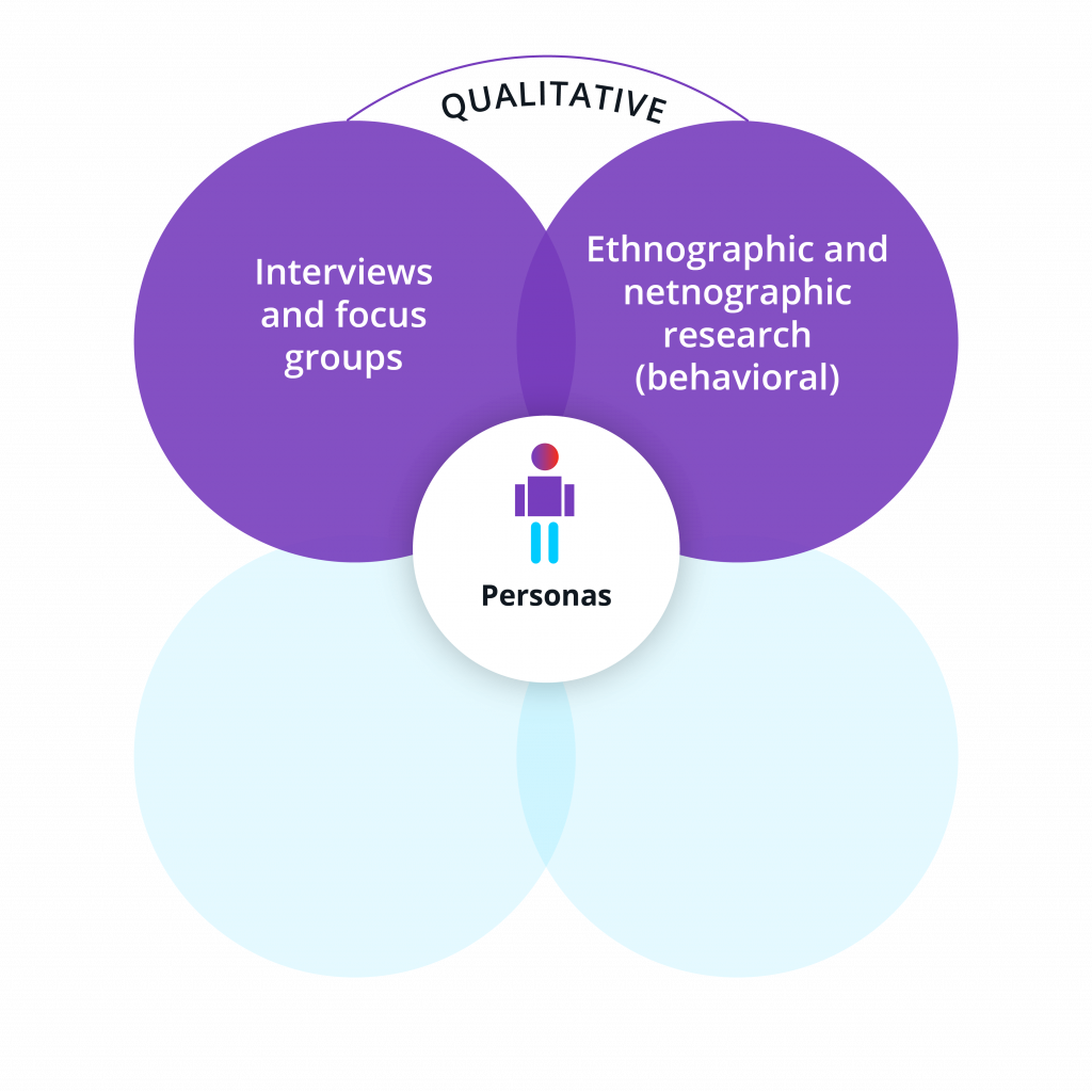 Data-driven Personas