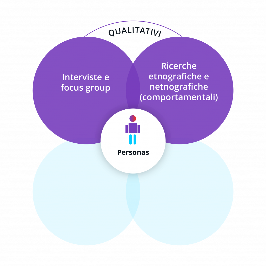 Data-driven Personas