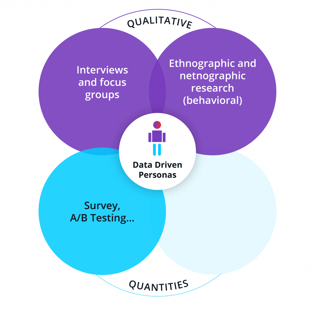 Data-driven Personas