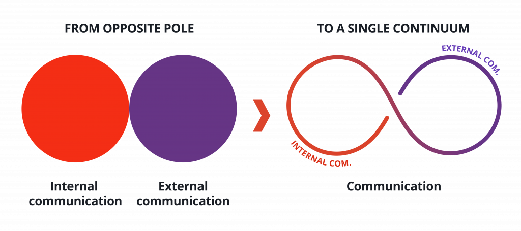 Between internal and external communication