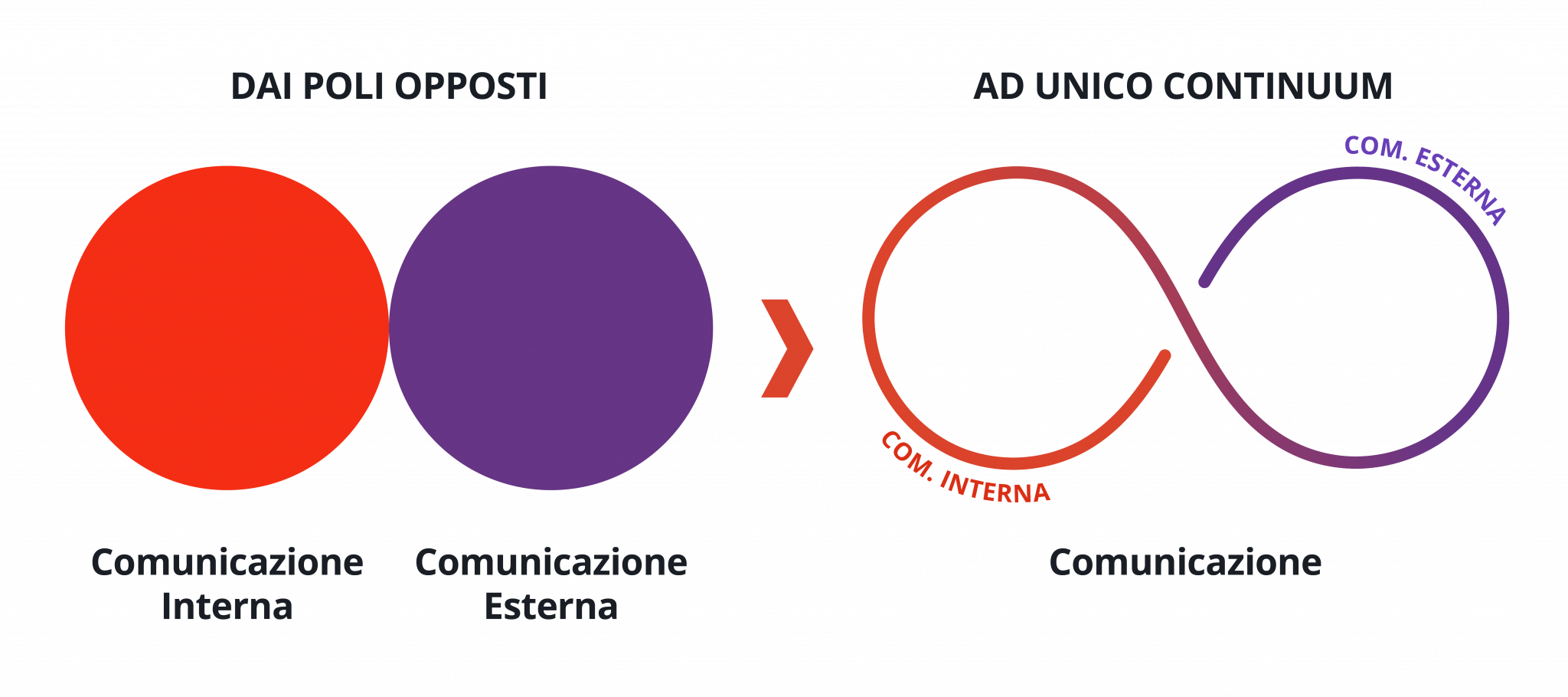 Tra comunicazione interna ed esterna