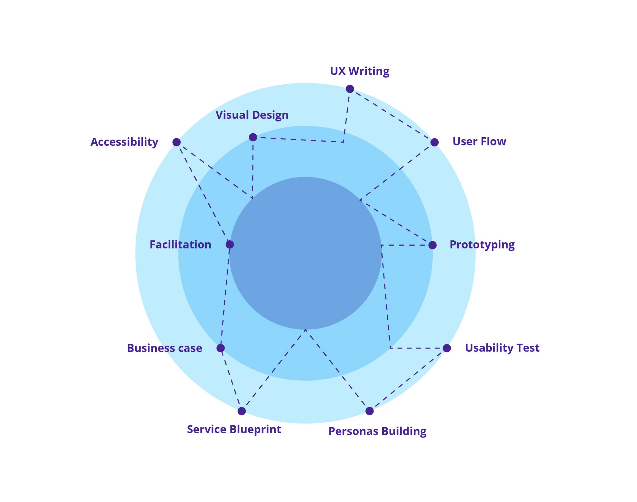 Skillmapping, Design and skills hybridization