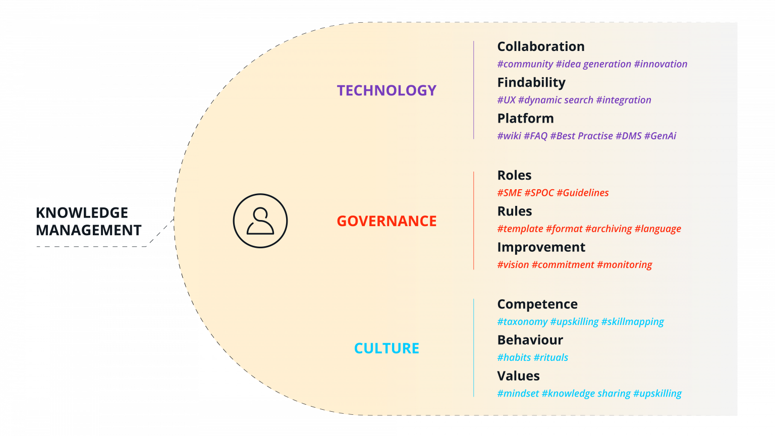 Implementing Knowledge Management models in organisational contexts